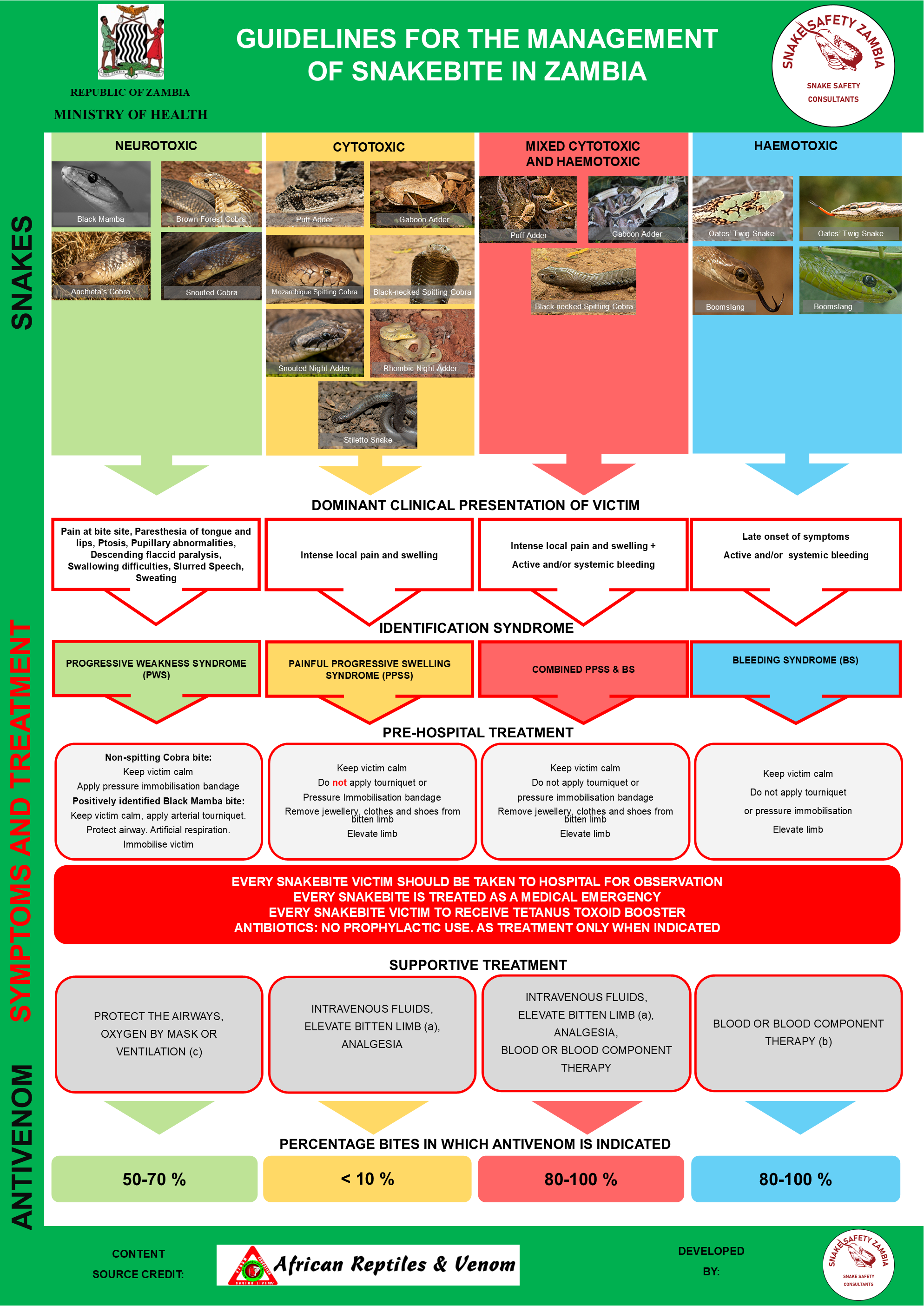 Information Posters – Snake Safety Zambia